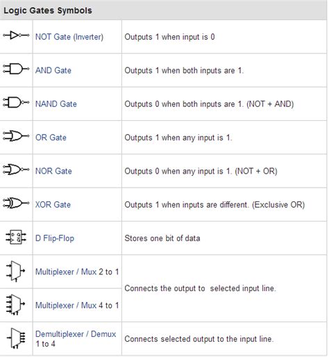 Logic Gates Symbols Electrical Engineering Pics