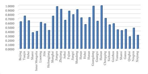 Bar Chart Of Average Capacity Utilization In Each Region From To Download Scientific