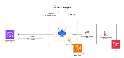 Securing An Eks Ingress With Helm Cert Manager And Lets Encrypt By Junn Kim Towards Aws