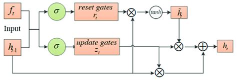 The Architecture Of The Gated Recurrent Units Gru Download Scientific Diagram