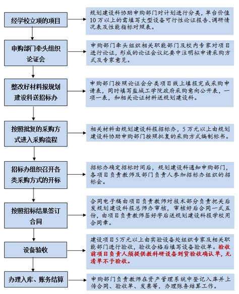 设备采购验收流程 盐城工学院 实验室建设与设备管理处