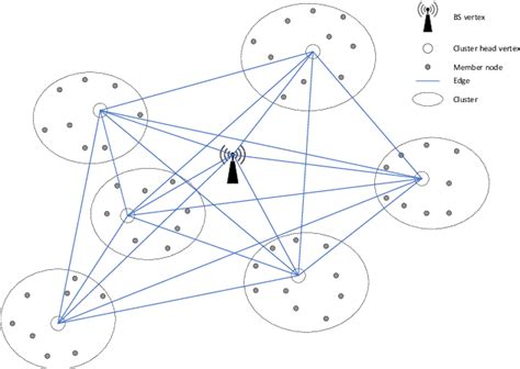 Figure 1 From A Secure Network Coding Enabled Approach For A