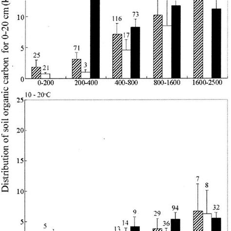 The Statistic Character Of Soc And The Association Of Soc Storage With