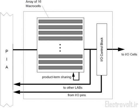 بخش سوم آموزش Fpga معرفی و معماری ساخت انواع Pld ها الکترو ولت