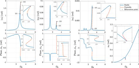 the frequency domain steady state response of the sdof model of the