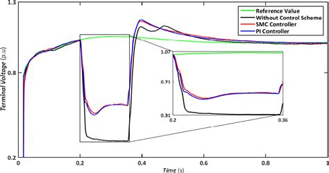 Figure 1 From Evaluating A Hybrid Circuit Topology For Fault Ride Through In Dfig Based Wind