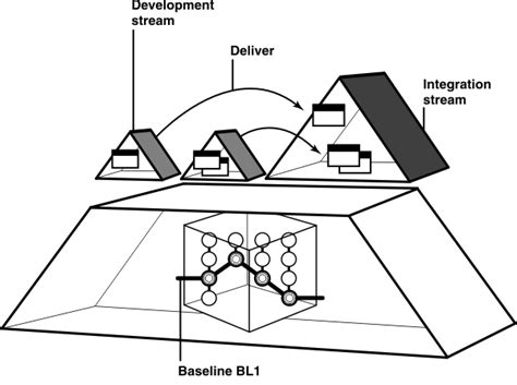 Clearcase Ucm Hierarchy Stack Overflow