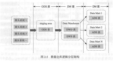 数据仓库dw层数据仓库系统有哪三个工具层 Csdn博客 数据仓库dw层数据仓库系统有哪三个工具层 Csdn博客