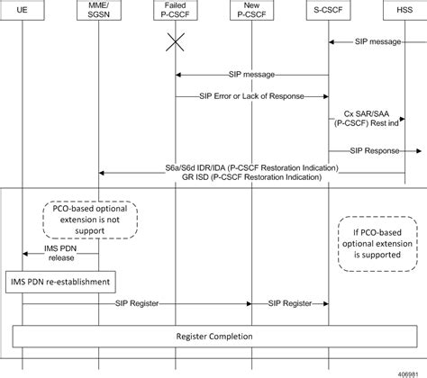 Mme Administration Guide Staros Release 21 19 Hss Based P Cscf Restoration [cisco Asr 5000
