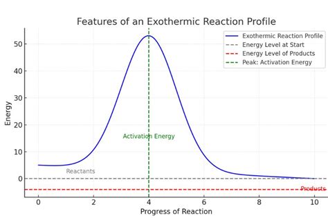 Exothermic Reaction Diagram Energy In Chemical Reactions Ck 12