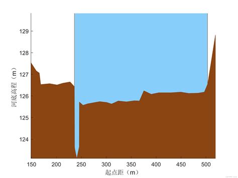 【matlab基础绘图第10棒】绘制各种面积图matlab 面积图 Csdn博客