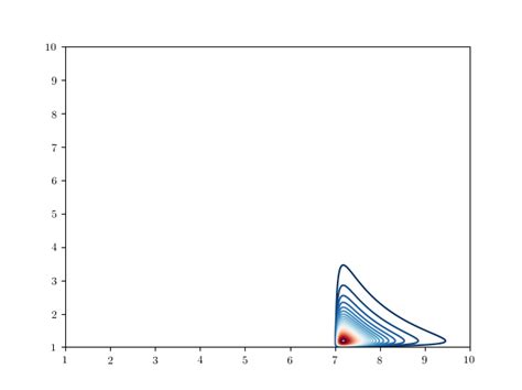 matplotlib contour plot bivariate lognormal density function python stack overflow