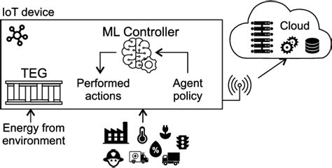 figure 1 from an analysis of double q learning based energy management