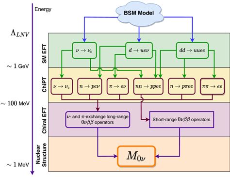 A Tower Of Theories Leading To The Computation Of The Nuclear Matrix Download Scientific