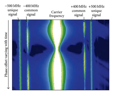 A Time Evolving Spectral Plot Waterfall Plot Showing Positive And