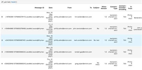Named Entity Recognition Using The Enron Email Dataset In Python Part