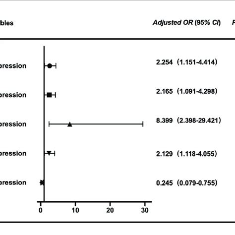 Logistic Regression Analysis Of Gene Expression After Adjusting For