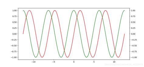 python中matplotlib pyplot中的twinx 函数 ax1 twinx csdn博客