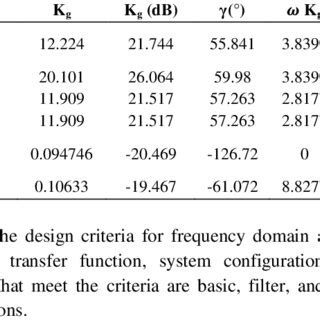Frequency Domain Analysis Of Open Loop Transfer Function With P