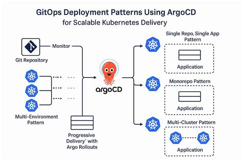 Mastering Gitops Argocd Deployment Patterns For Scalable Kubernetes