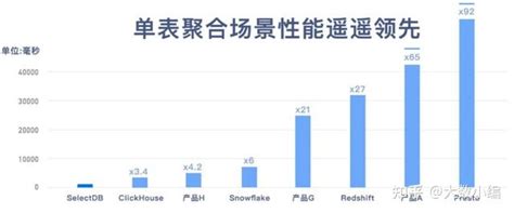 高高在上的数据库市场，新兵 Selectdb 如何脱颖而出？ 知乎
