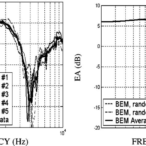͑ A ͒ Bem Predicted Excess Attenuation Spectra For A Point Source 03 M