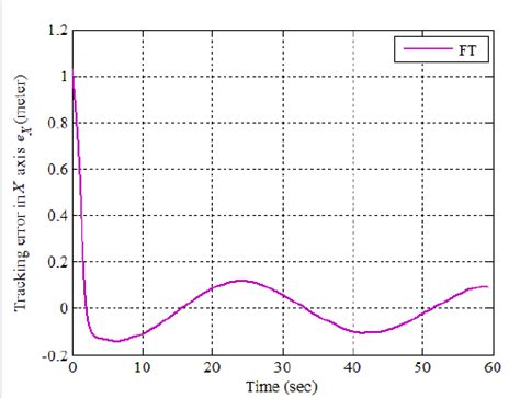 A Fuzzy Control Design For The Trajectory Tracking Of Autonomous Mobile Robot