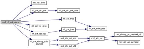 Netfilter Nftables Src Mnl C File Reference