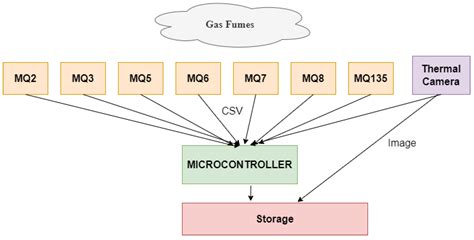 Gas Detection And Classification Using Multimodal Data Based On