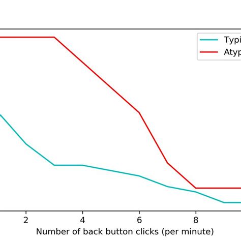 Back Button Clicks Frequency In Per Minute Windows Download Scientific Diagram