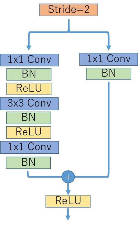 Different Modifications Of The Resnet Regarding Downsampling
