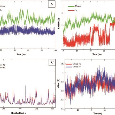 Molecular Dynamics Simulation Analysis A And B Calculated Rmsd