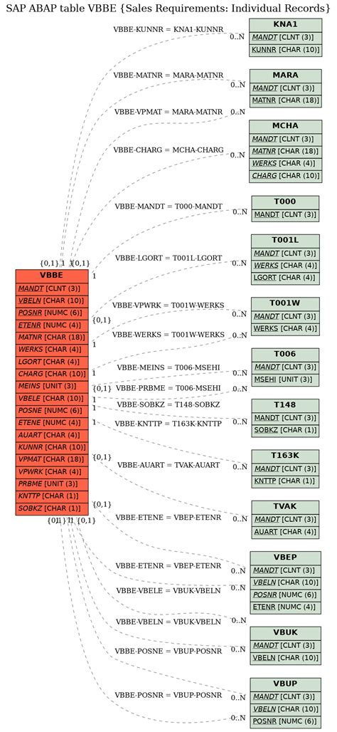 Sap Abap Table Field Vbbe Omeng Open Qty In Stockkeeping Units For Transfer Of Reqmts To Mrp