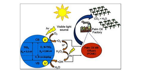 Facile Sol Gel Synthesis Of C N Codoped Tio2 For Efficient Degradation Of Palm Oil Mill