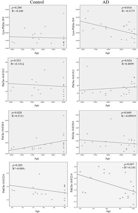 Correlation Between Prefrontal Cortex Phospholipid Species And Age Download Scientific Diagram