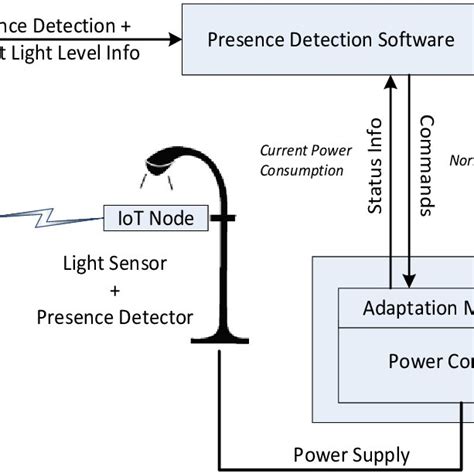 Use Case Interactions Diagram Download Scientific Diagram