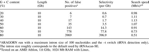 Aragorn Trna Detection Selectivity For Random Sequences Download Table