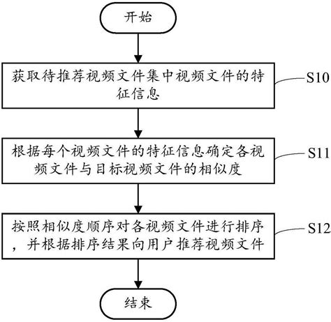 一种视频推荐方法及装置与流程