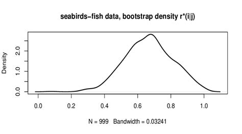 Bootstrap Density Of Generalized Correlation Coefficient Rseabirds