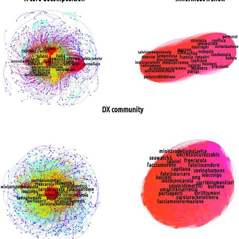 K Core Decomposition Of The July 2019 Semantic Networks For The M5s
