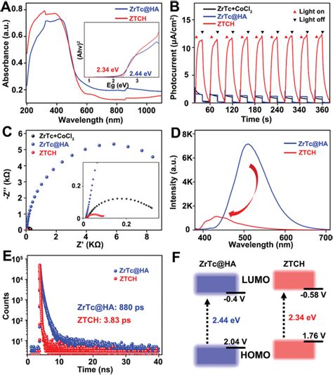 A Diffuse Reflectance Ultravioletvisible Dr Uvvis Spectra Of