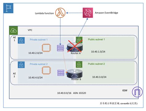在跨可用区部署的双路由器实例间实现冗余网关切换 亚马逊aws官方博客
