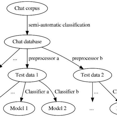 Data Flow And Model Creation Process Download Scientific Diagram