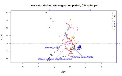 When Plotting An Nmds Diagramme Would You Add The Species Values Or