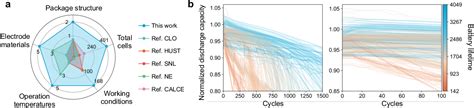Figure 2 From Accurate Battery Lifetime Prediction Across Diverse Aging Conditions With Deep