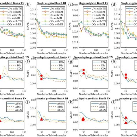 The Active Learning Results Using Different Sampling Criteria Download Scientific Diagram