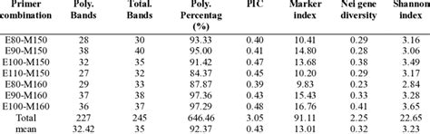 Genetic Diversity Statistics For Seven Primer Combinations Of Aflp Download Scientific Diagram