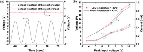 A Voltage Waveforms At The Input And Output Of The Rectifier And B Download Scientific