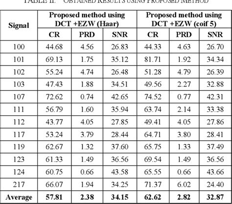 Table Ii From A Hybrid 2d Ecg Compression Algorithm Using Dct And Embedded Zero Tree Wavelet
