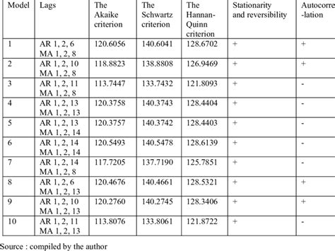 Comparison Of Inflation Forecasting Models Download Scientific Diagram
